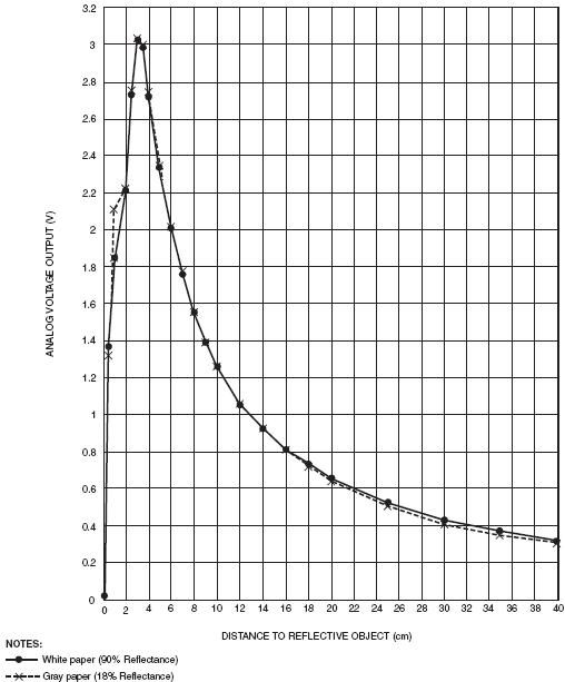 Pololu Sharp GP2Y0A41SK0F Analoge afstands sensor 4-30cm - Opencircuit
