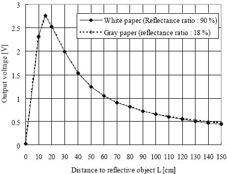Sharp GP2Y0A02YK0F analoginen etäisyysanturi 20-150cm - Opencircuit